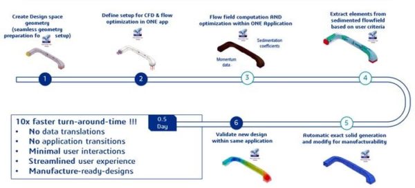 Dassault Systèmes Introduces Flow-Driven Design System « Fabbaloo