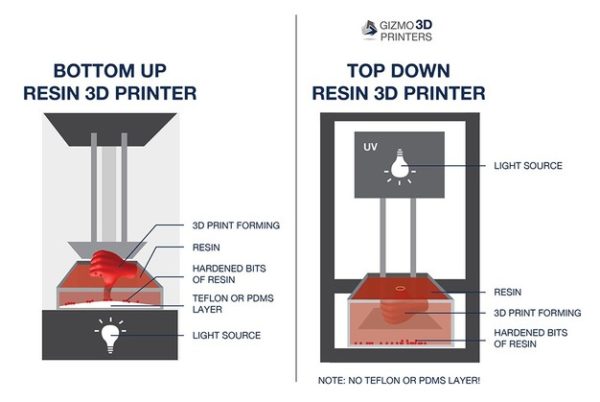 Fantastic Speeds And Affordable Industrial DLP 3D Printing: Catching Up ...