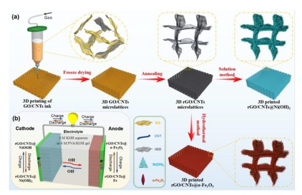 3D Printed Compressible Batteries « Fabbaloo