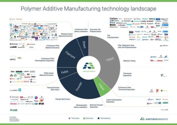 New Chart Illustrates Polymer 3D Printing Options « Fabbaloo