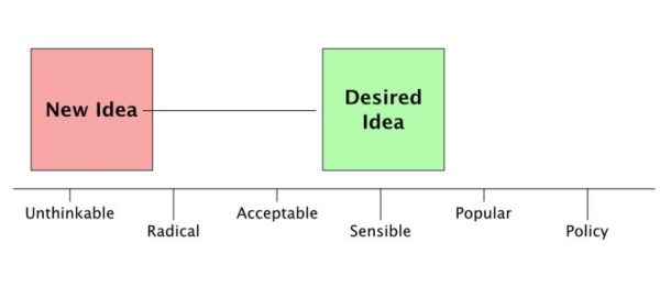 The Overton Window's Effect On 3D Printing Progress « Fabbaloo