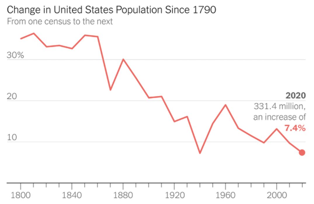 Decreasing Birthrates and Population Leads to an Increase in 3D ...