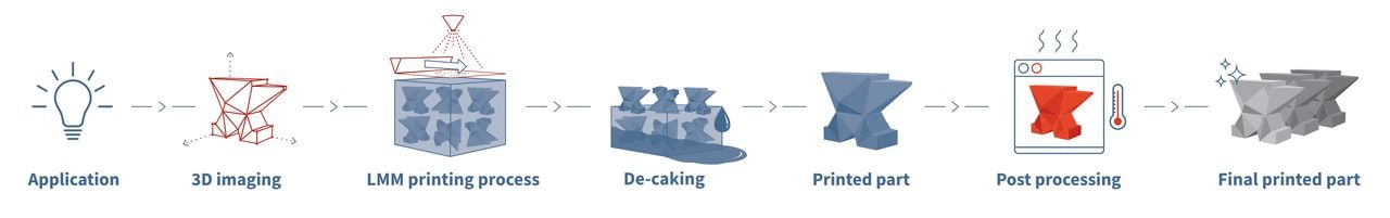 A Look At Incus' LMM Metal 3D Printing Process « Fabbaloo
