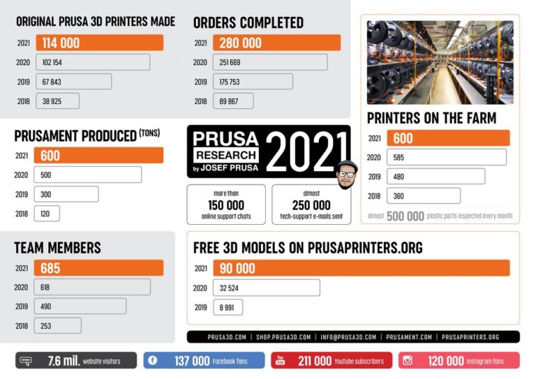Prusa Discusses 2021 and Beyond « Fabbaloo