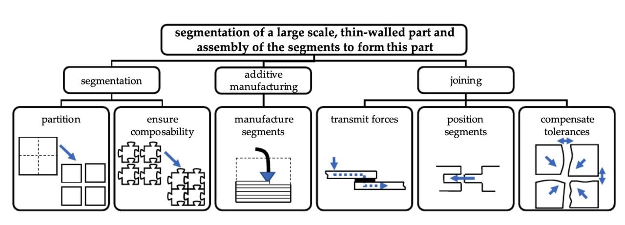 New Method of Splitting 3D Models To Fit on Smaller 3D Printers « Fabbaloo