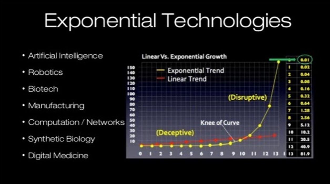 3D Printing as Exponential Technology « Fabbaloo