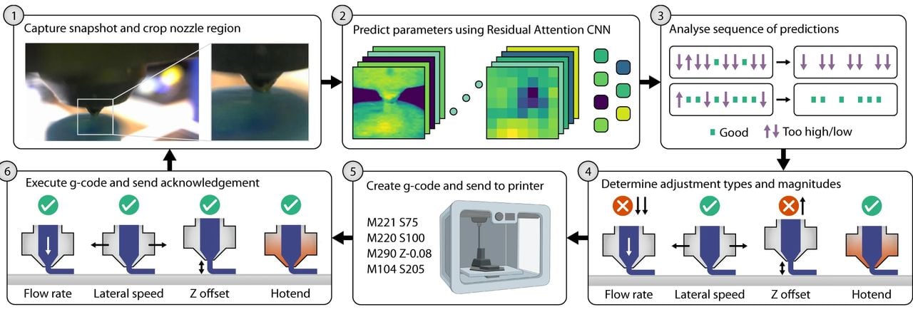 Automatically Correcting 3D Printer Errors On The Fly « Fabbaloo