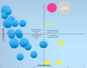 Axtra's HPS Combines SLA and DLP Resin 3D Printing « Fabbaloo