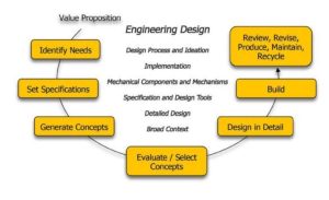 Book of the Week: The Engineering Design Process « Fabbaloo