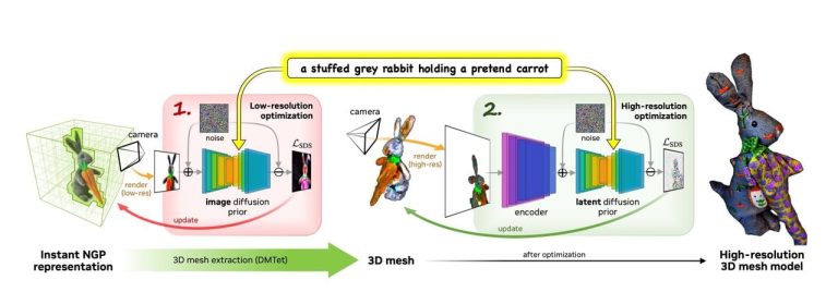 NVIDIA's Magic3D System: Generating High-Resolution 3D Models from Text ...