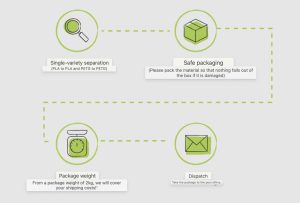 A New Way to Reuse 3D Print Scraps: RecyclingFabrik's Recycling Service ...