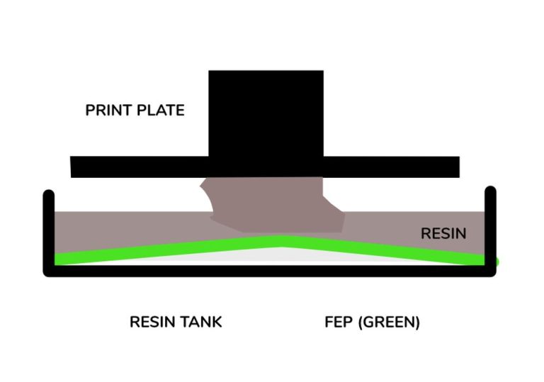 Demystifying FEP: A Guide to Resin 3D Printing's Crucial Component « Fabbaloo
