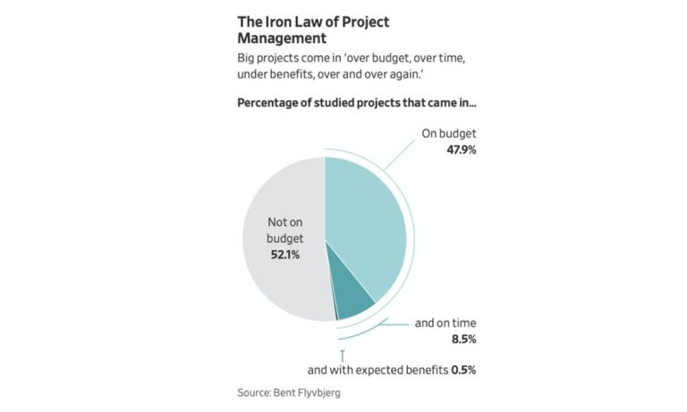 Understanding the Reasons Behind the 99.5% Failure Rate of Major ...