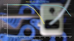 Defining 'High-Speed' Filament: Polymaker's Innovative PolySonic ...