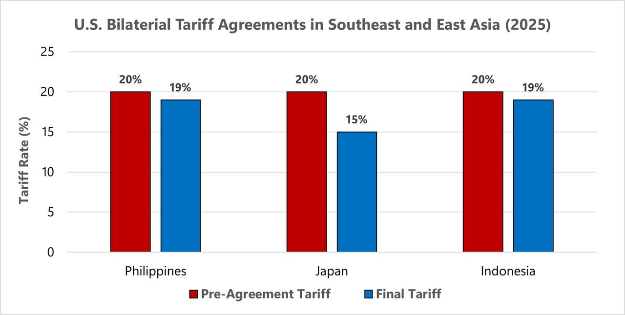 The U.S.–Philippines Agreement: Tariffs, Nuclear Energy, and the Role ...