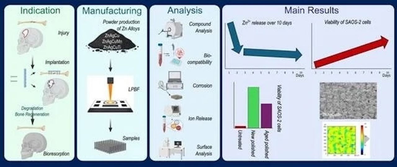 LPBF Prints Zinc–Silver–Copper Alloys For Biodegradable Implants « Fabbaloo