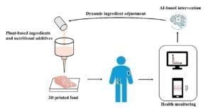 Researchers Map The Path To AI Guided 3D Food Printing « Fabbaloo