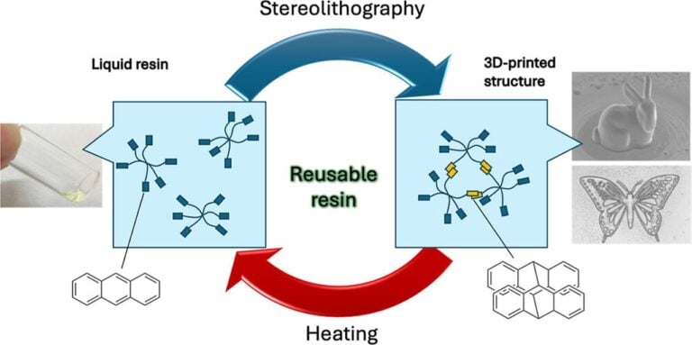 Recyclable Resin Could Bring Sustainability To High Resolution SLA ...