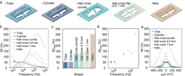 Researchers 3D Print Magnetoelectronics For Self Aware 4D Mechatronics ...
