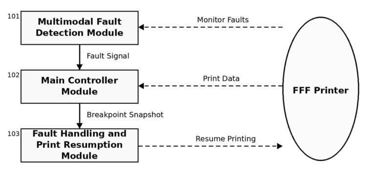 Patent For Smarter FFF Failure Recovery « Fabbaloo